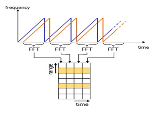 Fast Fourier Transform (FFT)